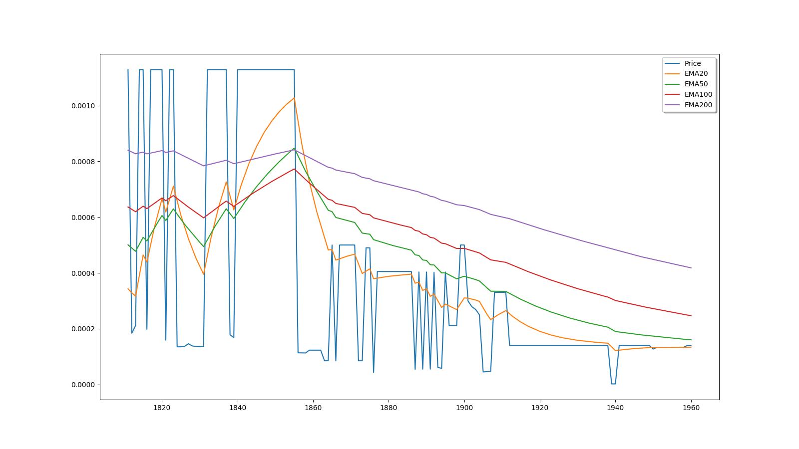 Nest Protocol Exponential Moving Averages