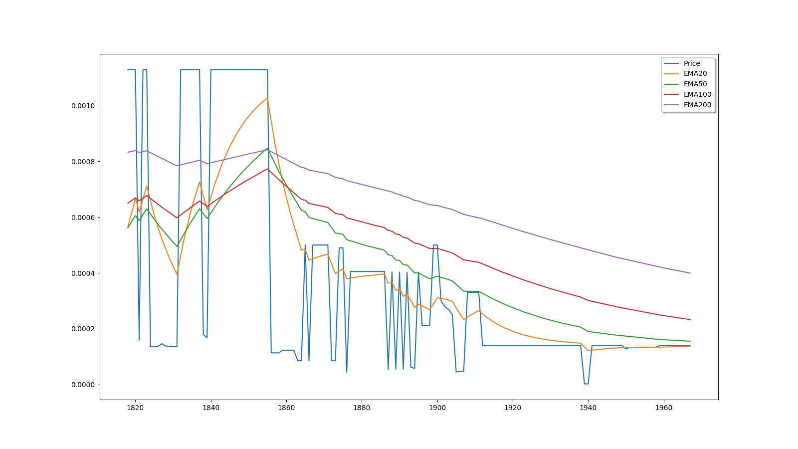 Nest Protocol Exponential Moving Averages