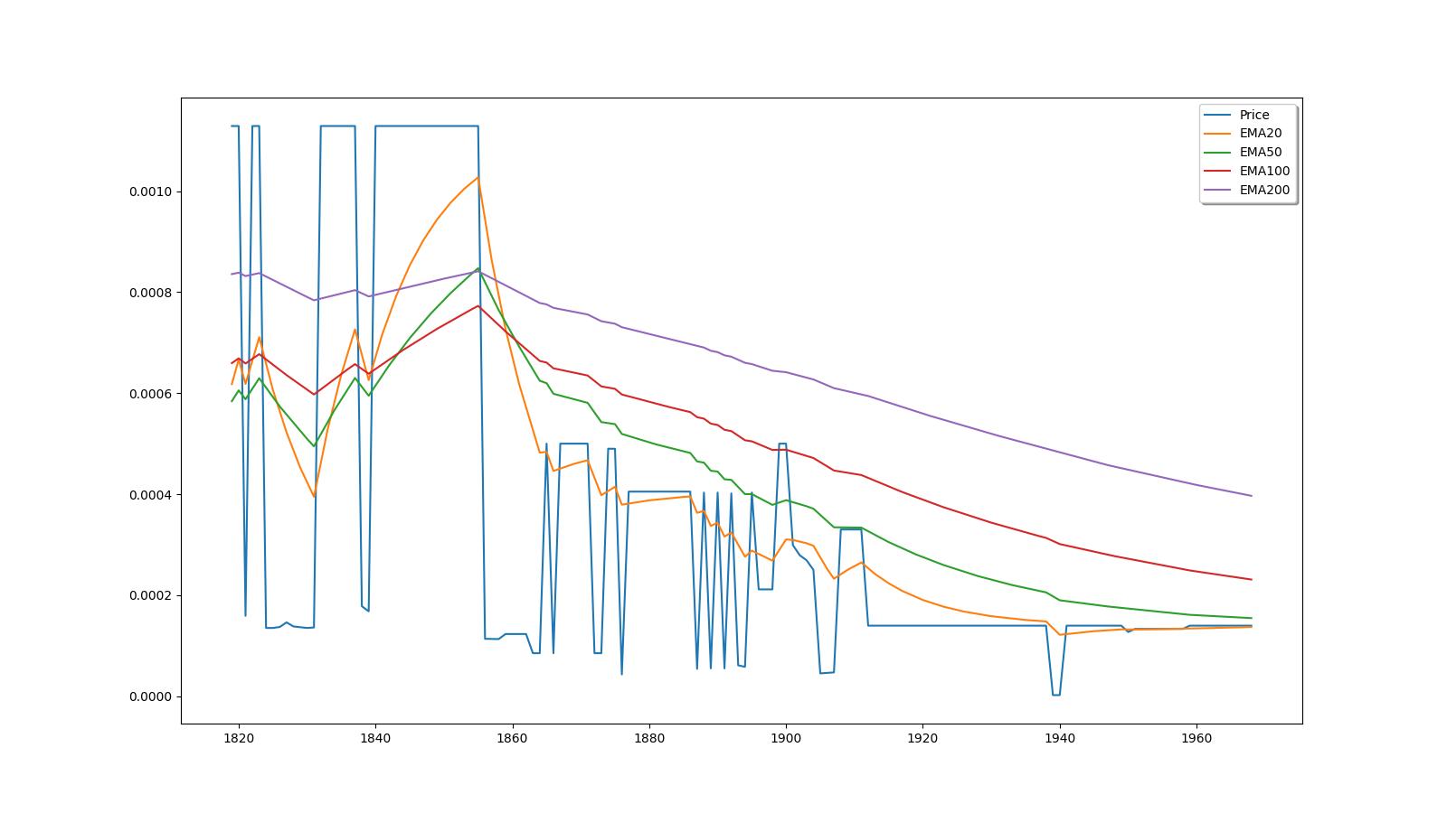 Nest Exponential Moving Averages