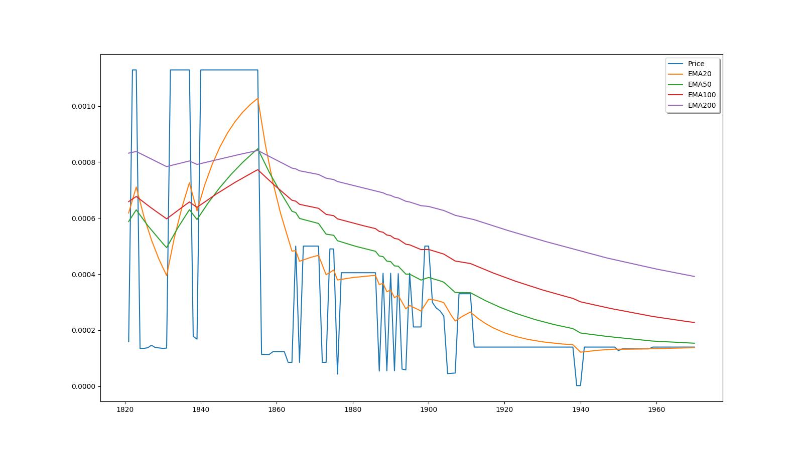 Nest Protocol Exponential Moving Averages