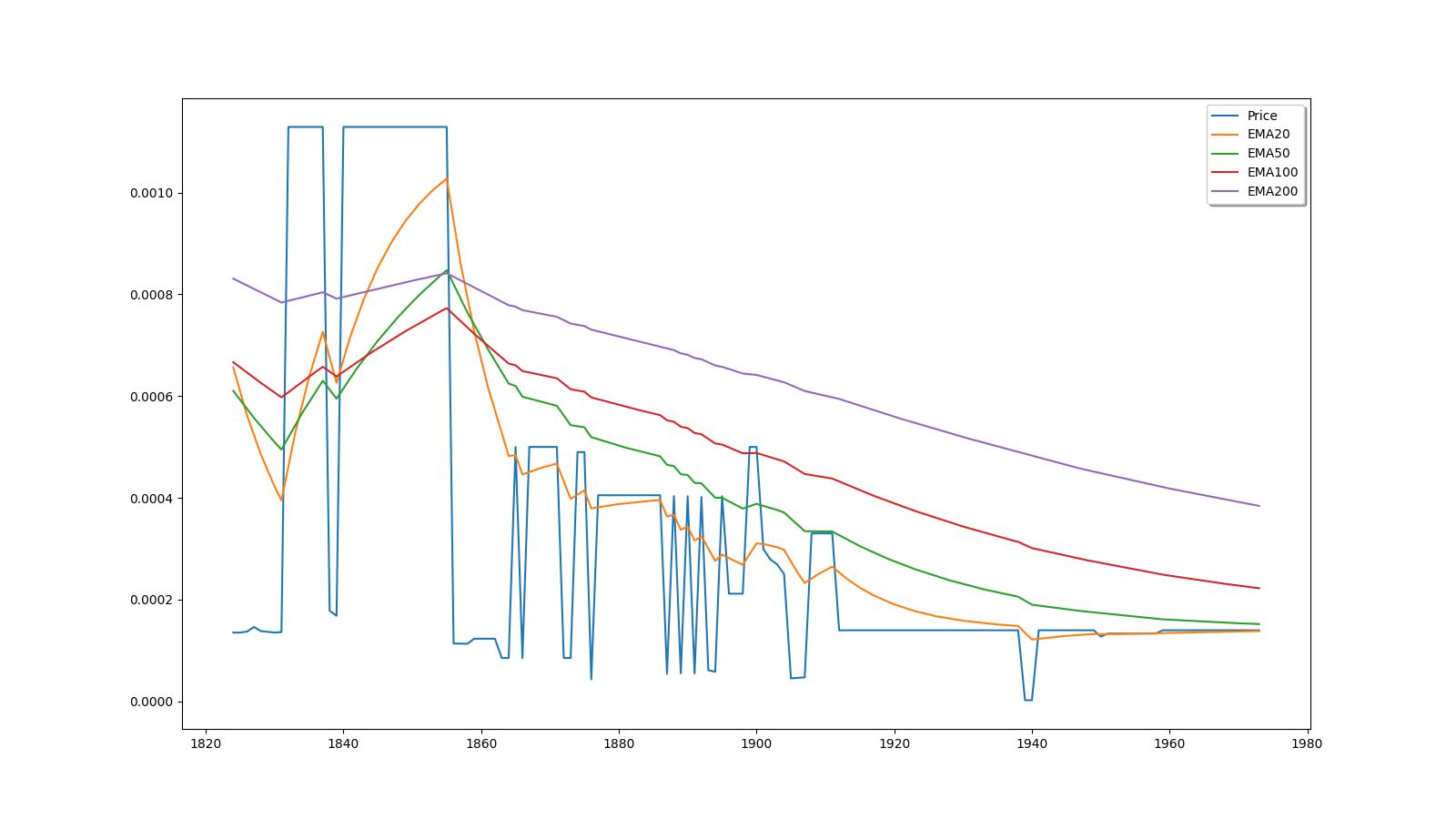 Nest Protocol Exponential Moving Averages