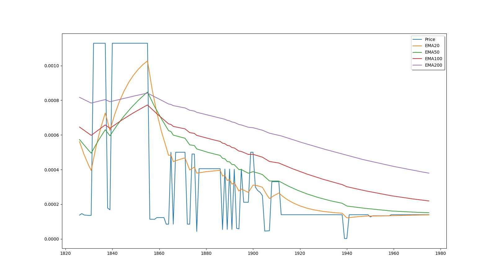 Nest Exponential Moving Averages