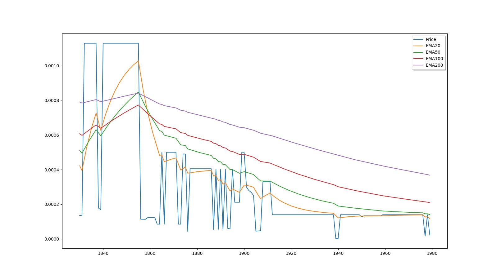 Nest Protocol Exponential Moving Averages