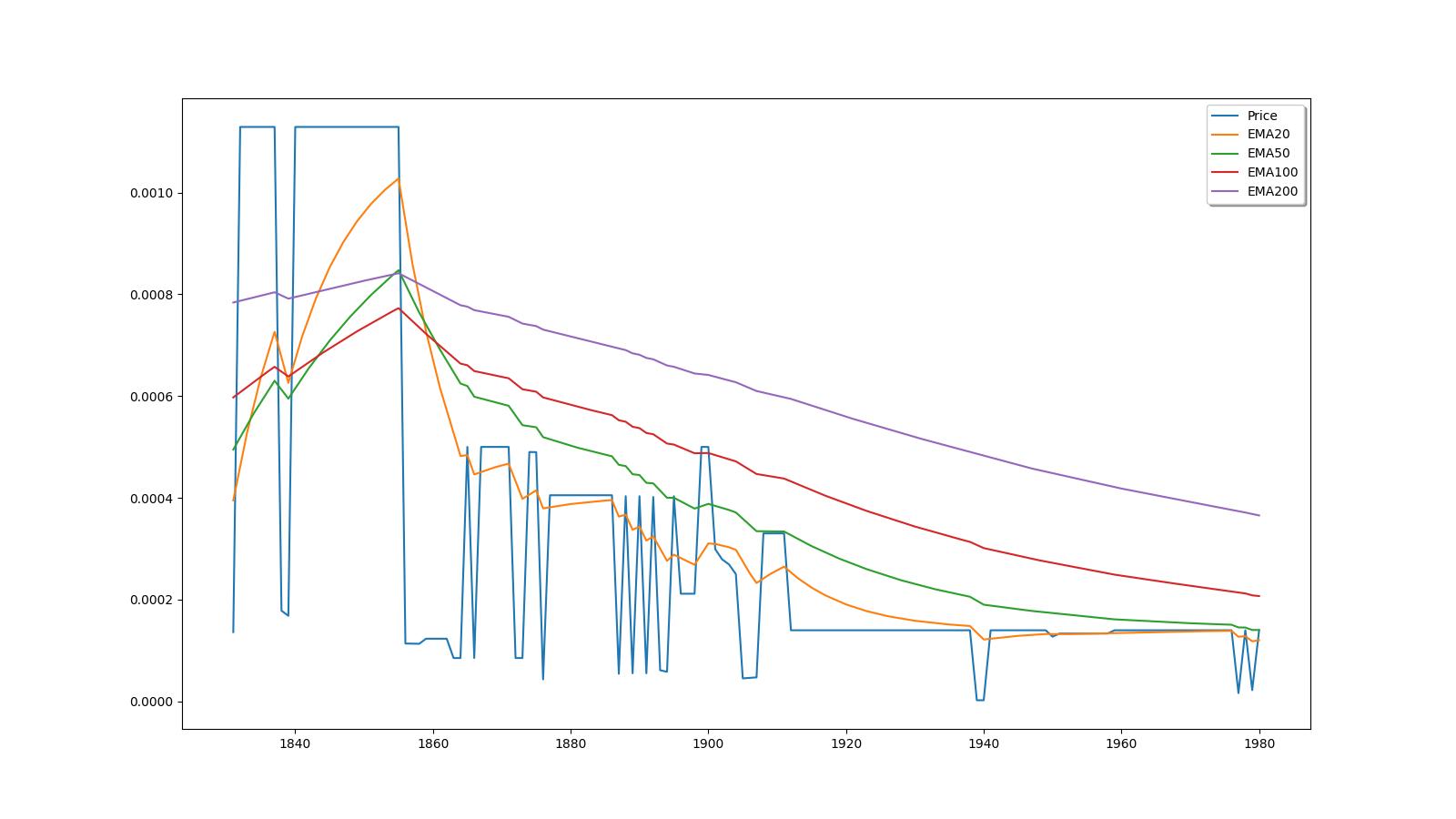 Nest Protocol Exponential Moving Averages