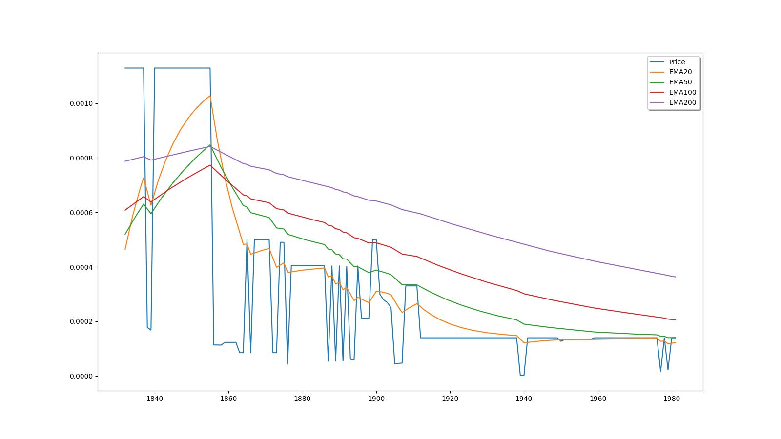Nest Protocol Exponential Moving Averages