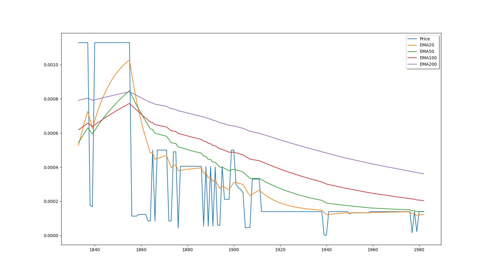 Nest Protocol Exponential Moving Averages