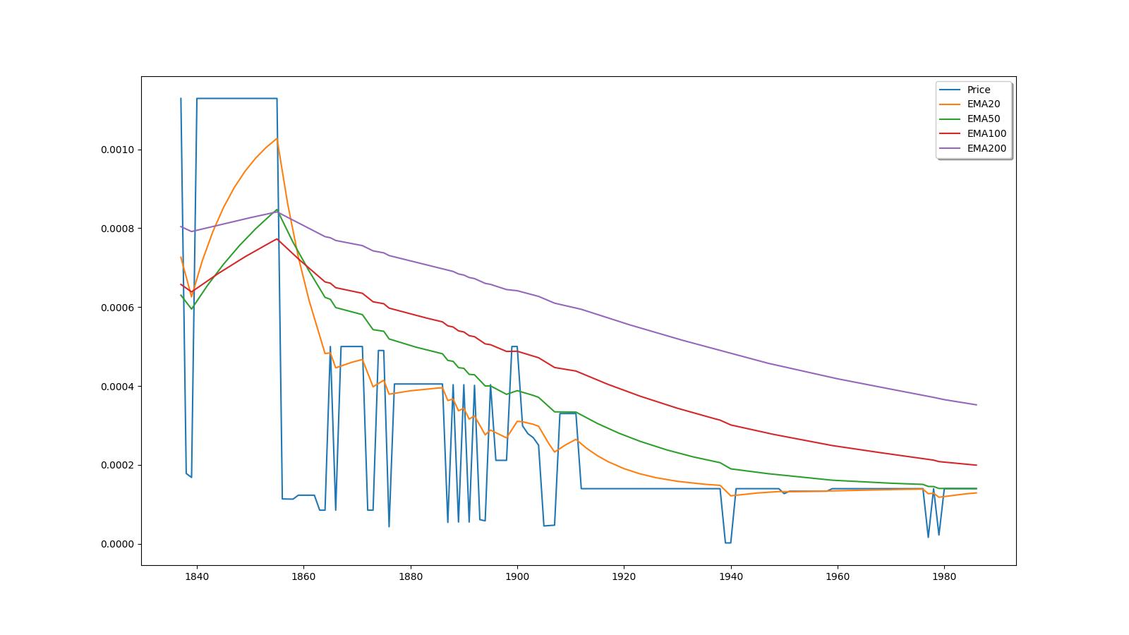 Nest Protocol Exponential Moving Averages