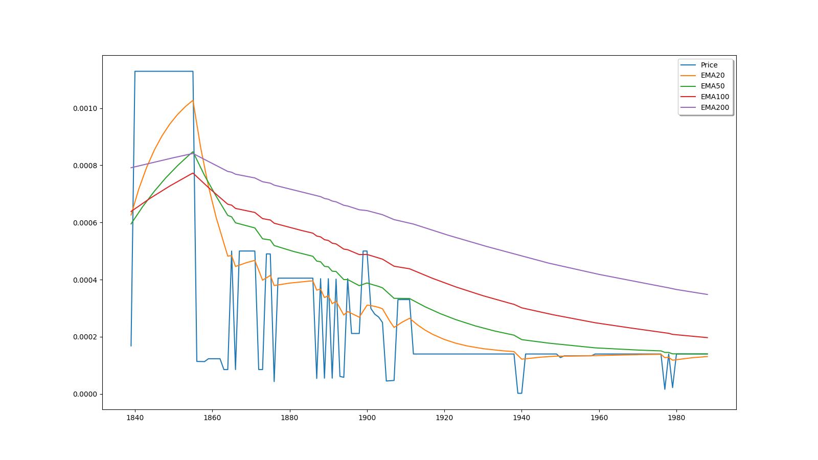 Nest Exponential Moving Averages