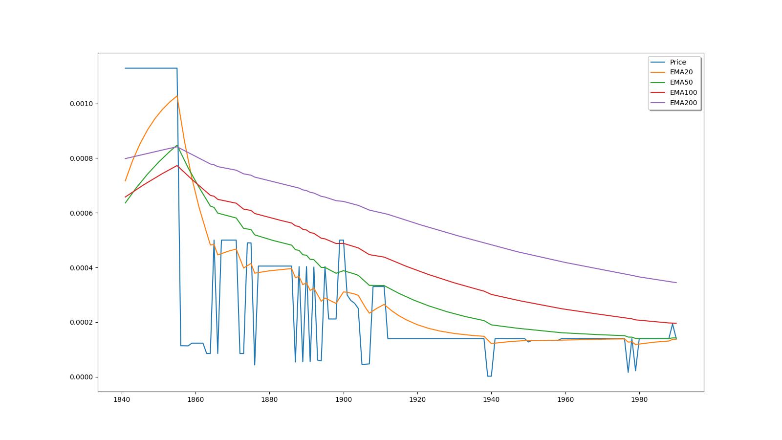 Nest Protocol Exponential Moving Averages