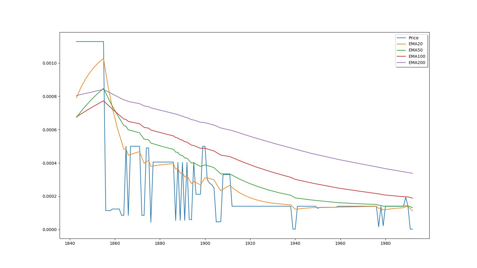 Nest Protocol Exponential Moving Averages