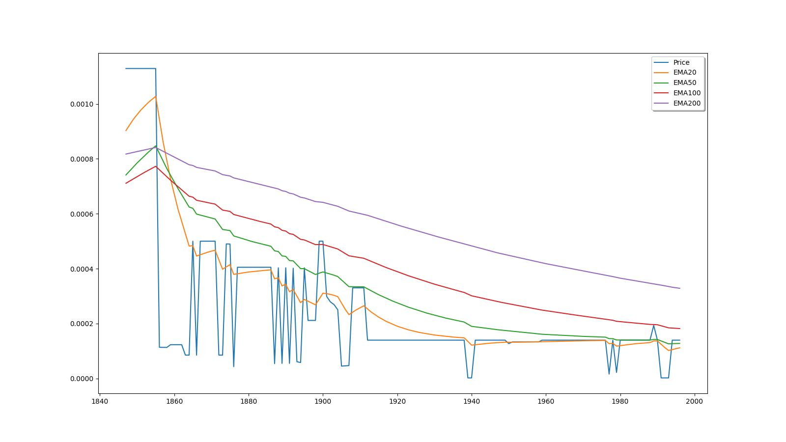 Nest Exponential Moving Averages