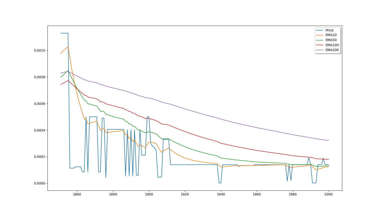Nest Protocol Exponential Moving Averages
