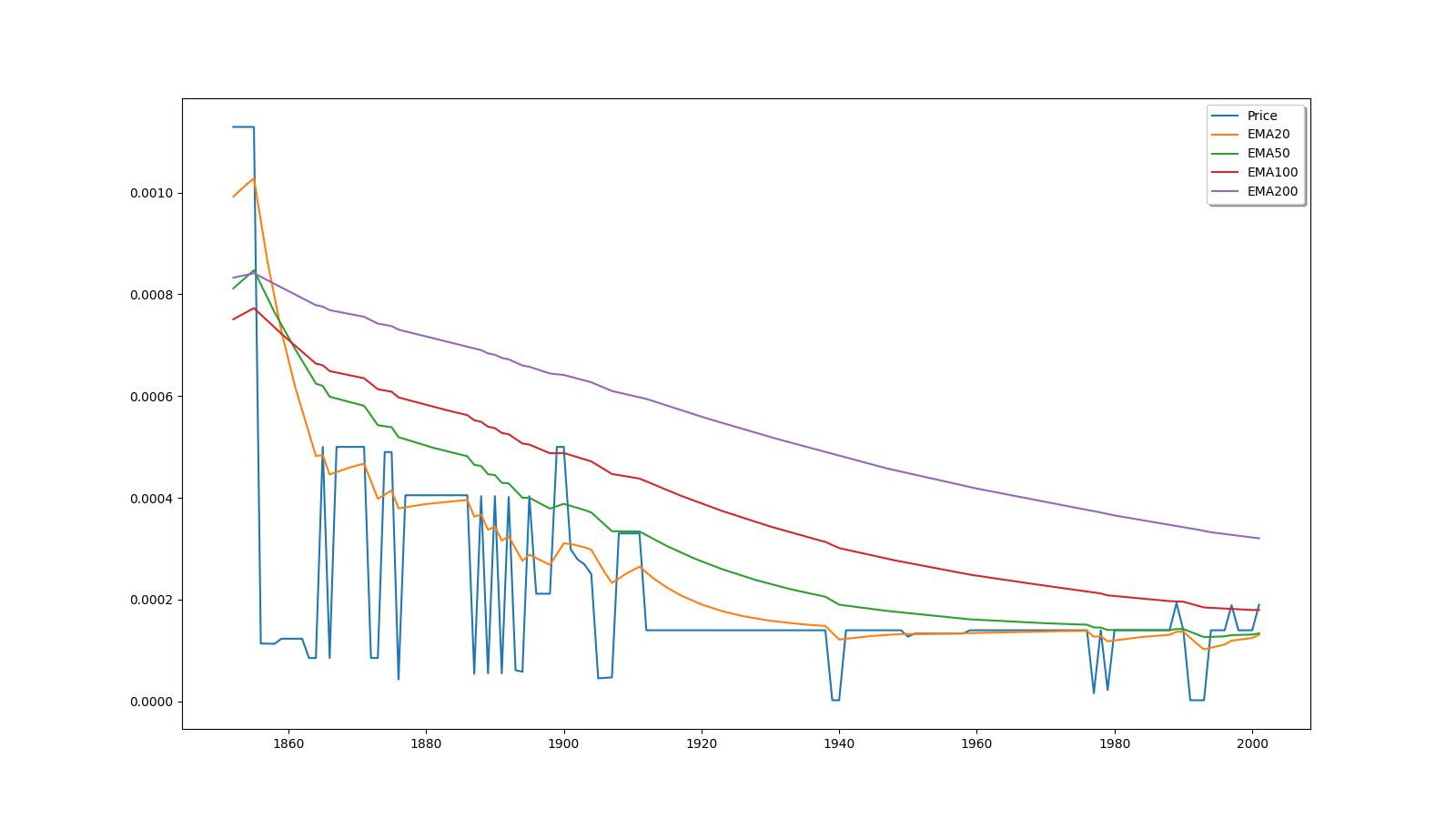 Nest Protocol Exponential Moving Averages