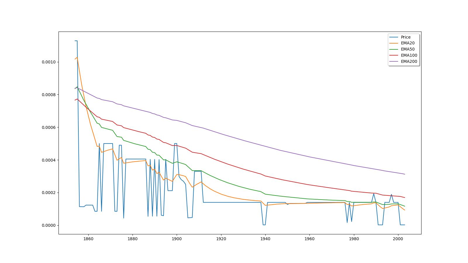 Nest Protocol Exponential Moving Averages