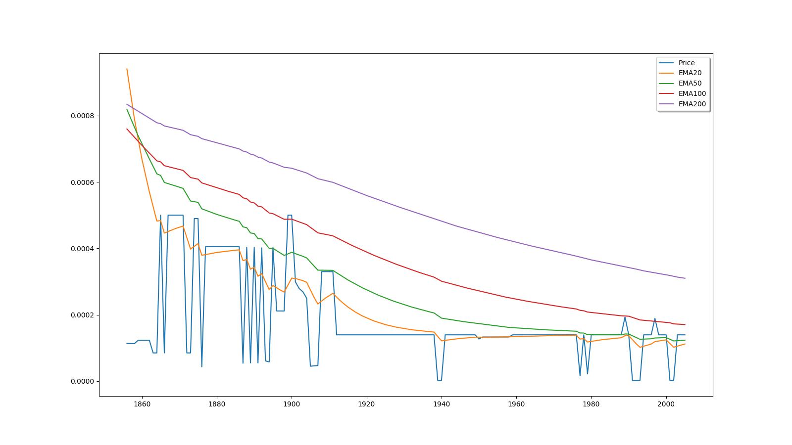 Nest Protocol Exponential Moving Averages