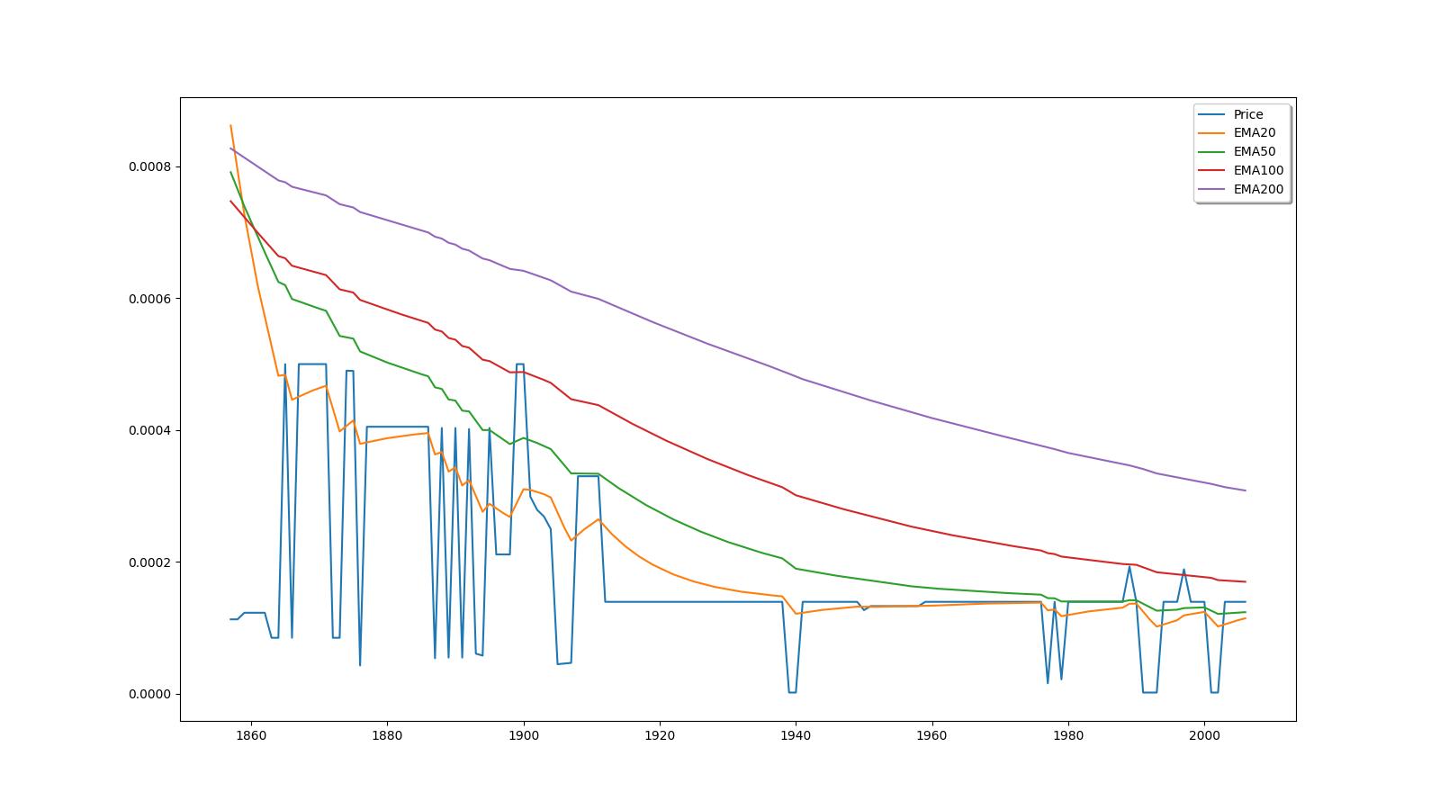 Nest Protocol Exponential Moving Averages