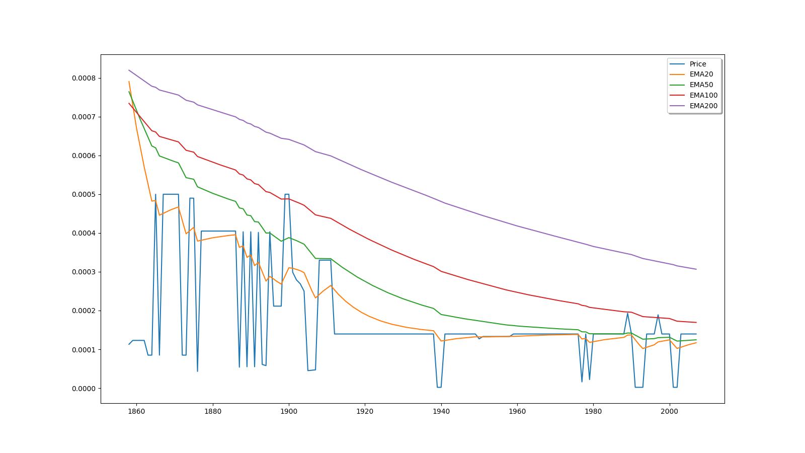 Nest Protocol Exponential Moving Averages
