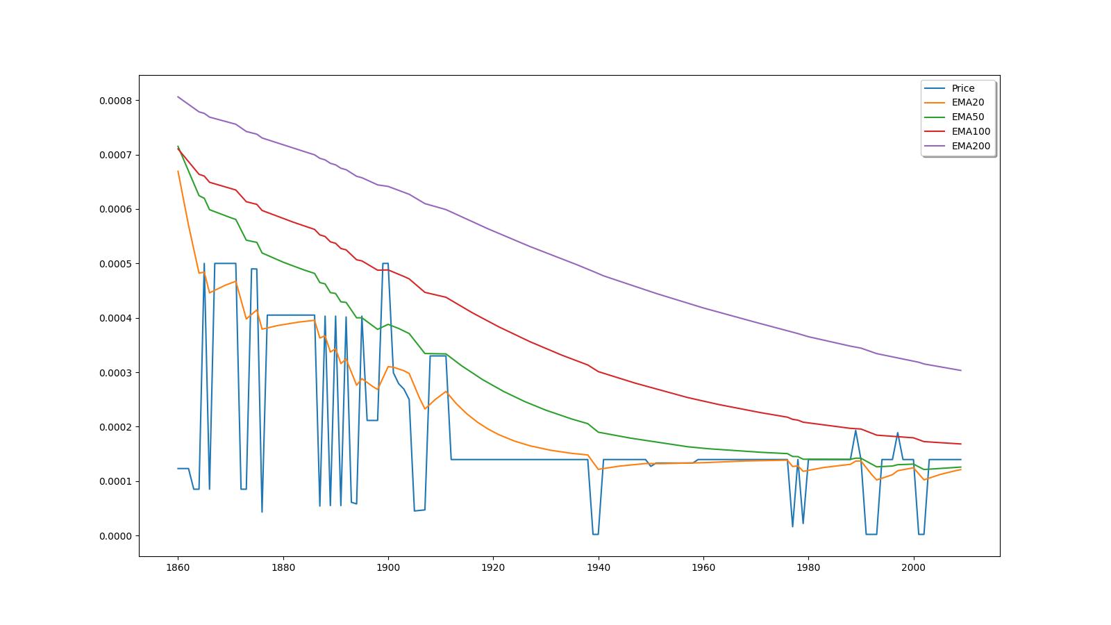 Nest Protocol Exponential Moving Averages