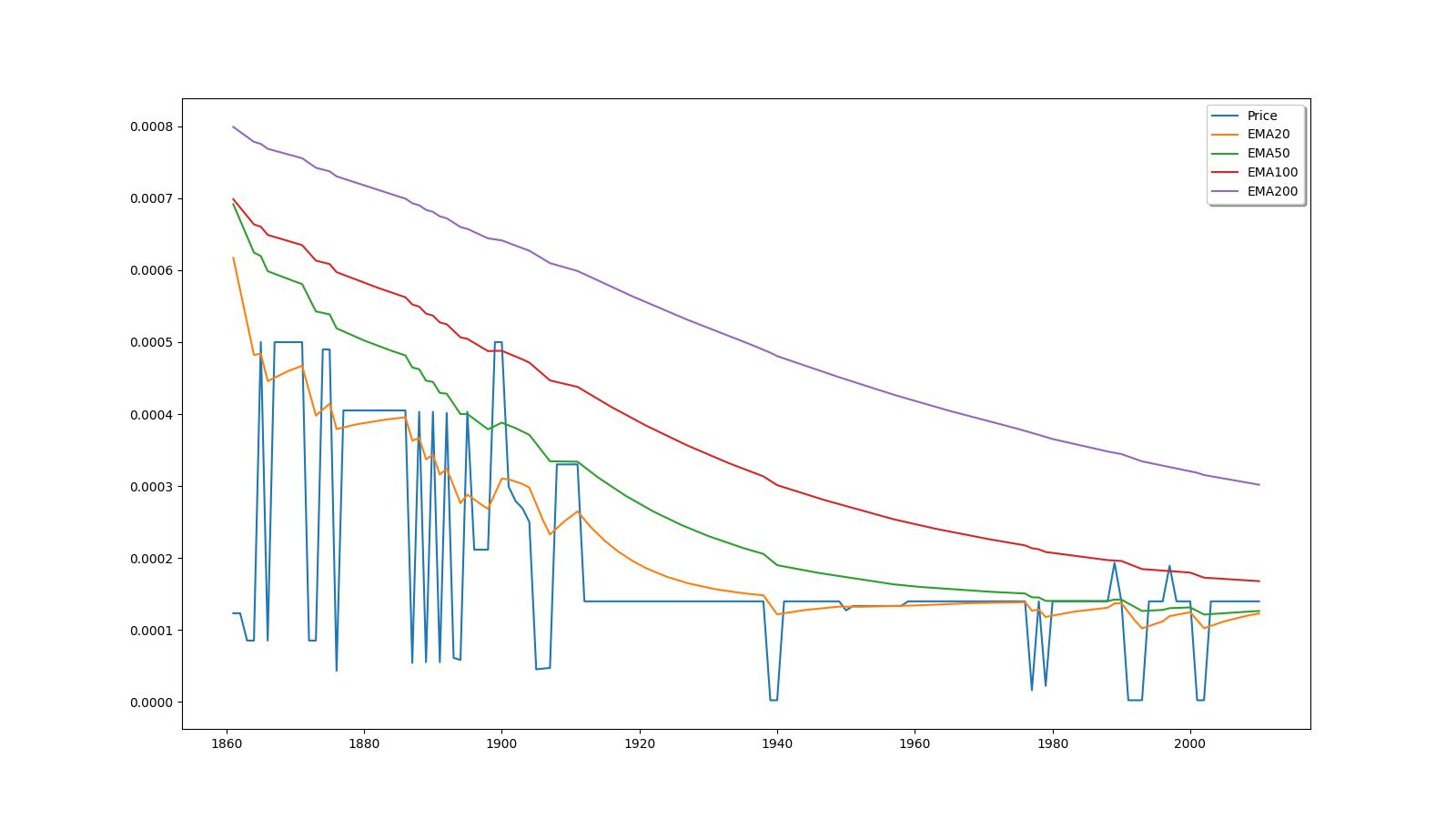 Nest Exponential Moving Averages