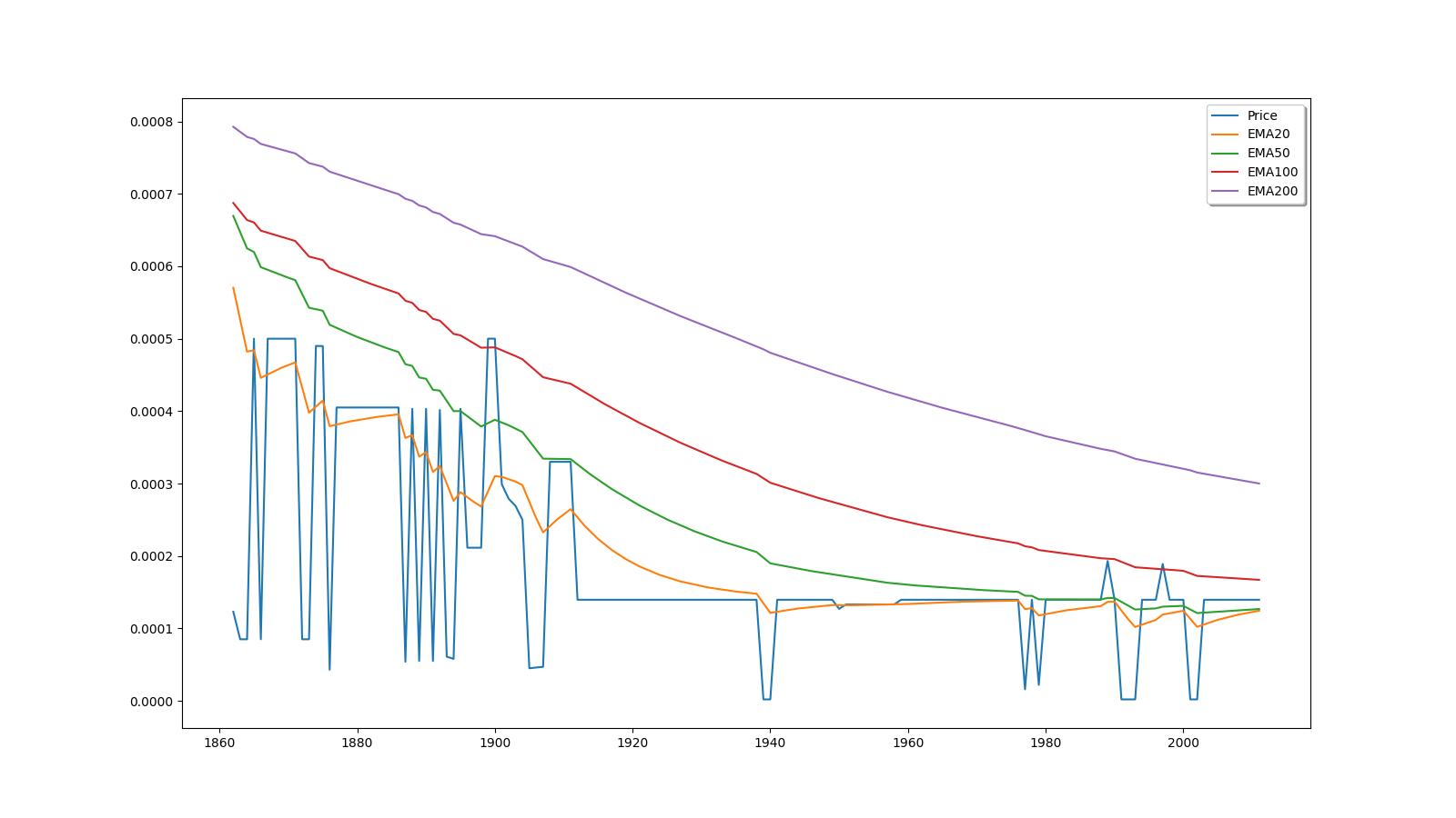 Nest Protocol Exponential Moving Averages