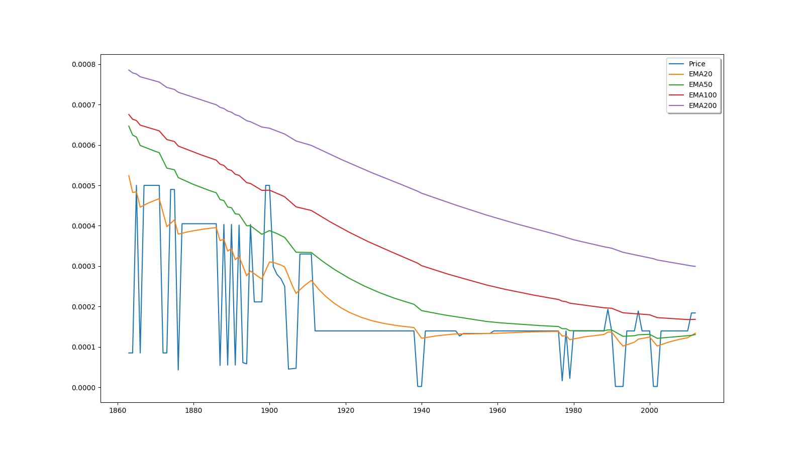 Nest Protocol Exponential Moving Averages