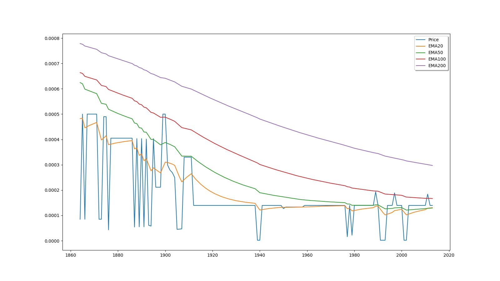 Nest Protocol Exponential Moving Averages