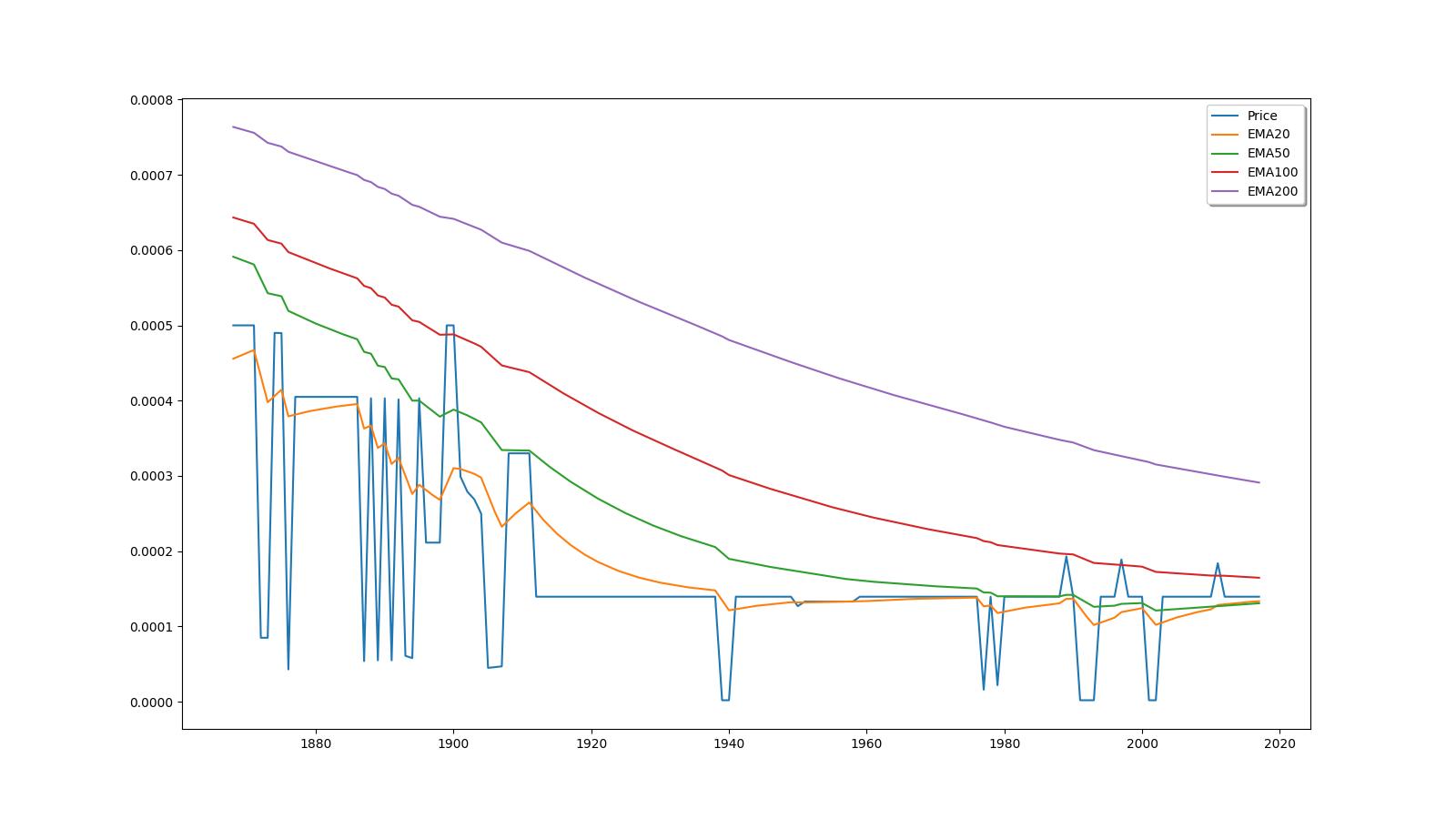 Nest Protocol Exponential Moving Averages