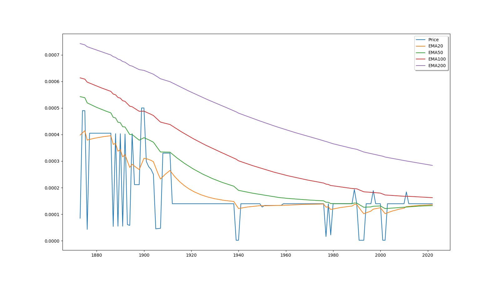 Nest Protocol Exponential Moving Averages