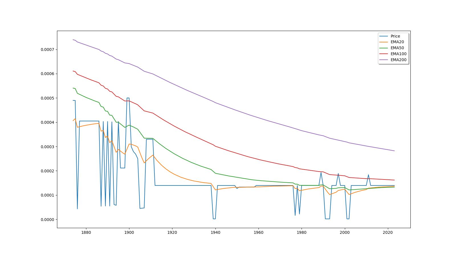 Nest Exponential Moving Averages