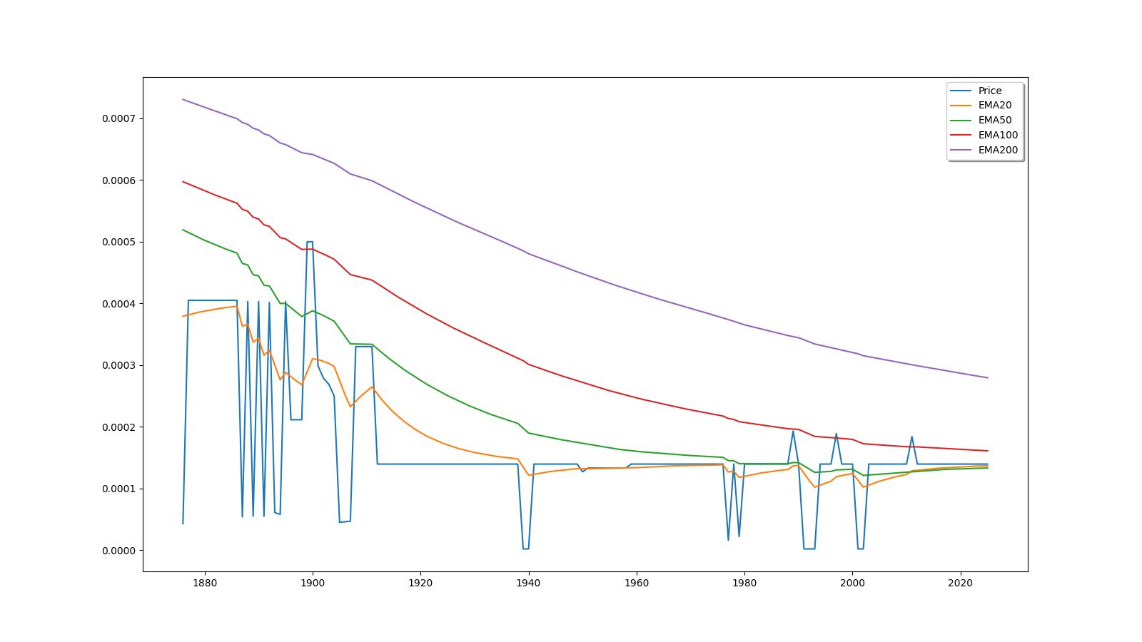 Nest Protocol Exponential Moving Averages