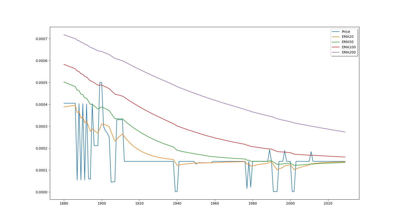 Nest Exponential Moving Averages