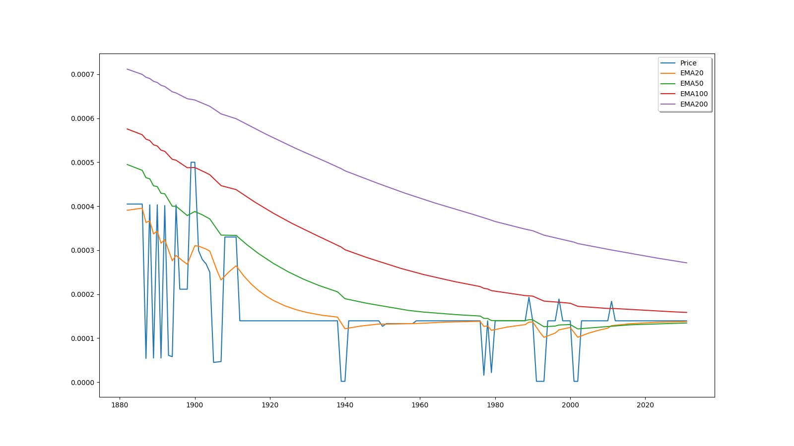 Nest Protocol Exponential Moving Averages