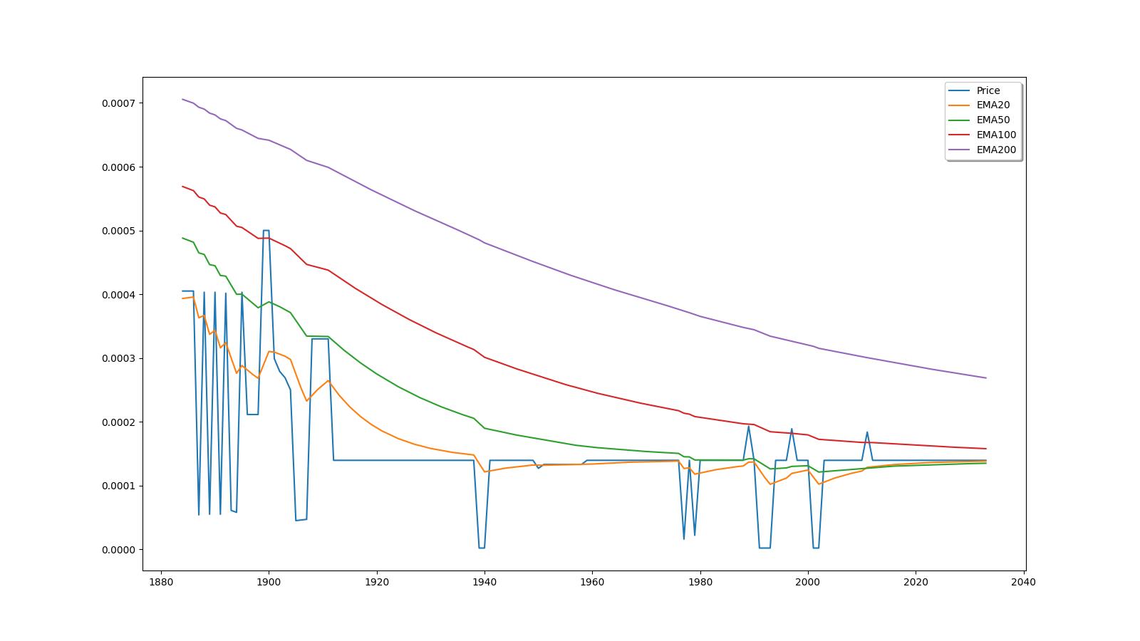 Nest Protocol Exponential Moving Averages