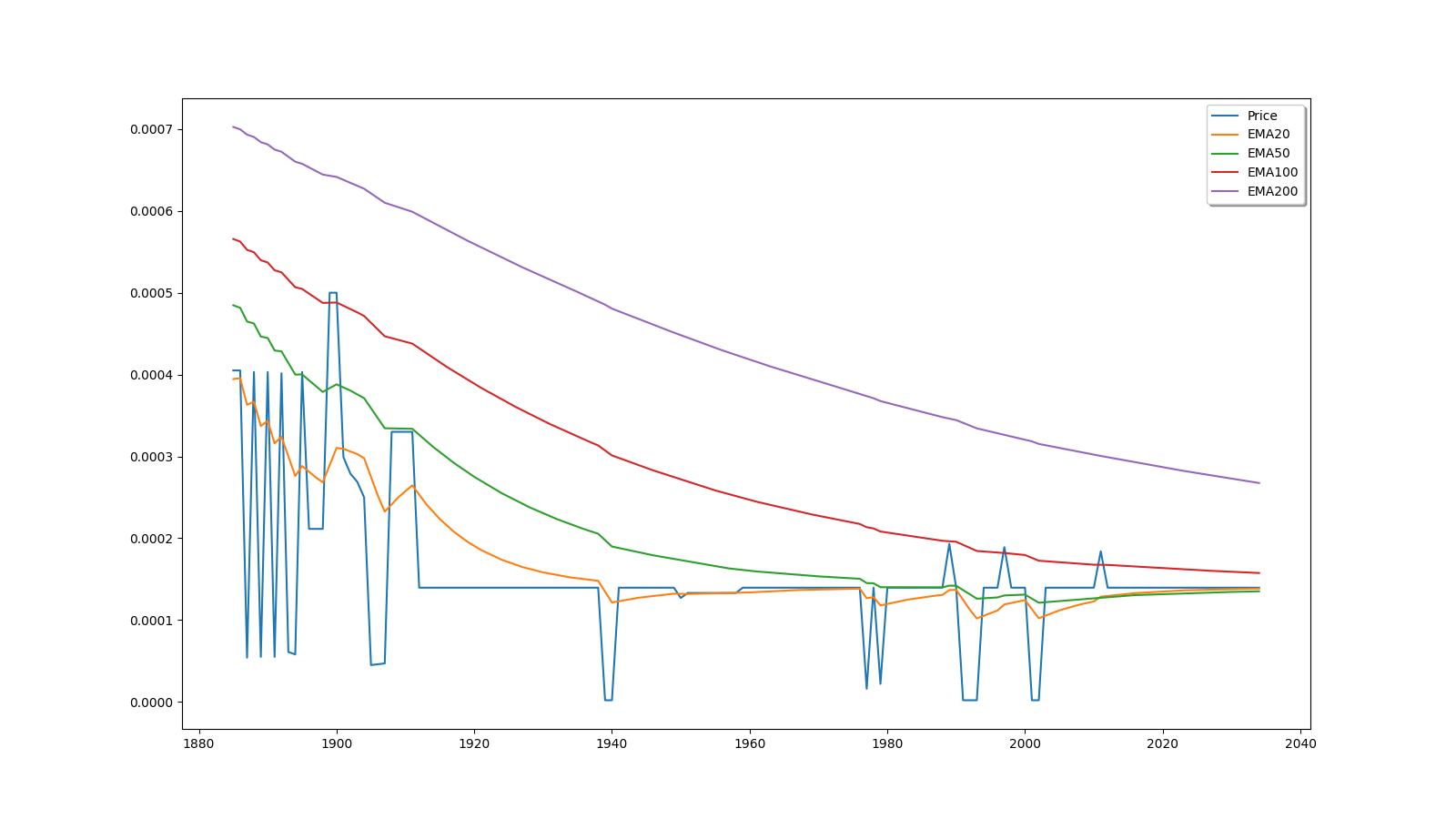 ネスト Exponential Moving Averages