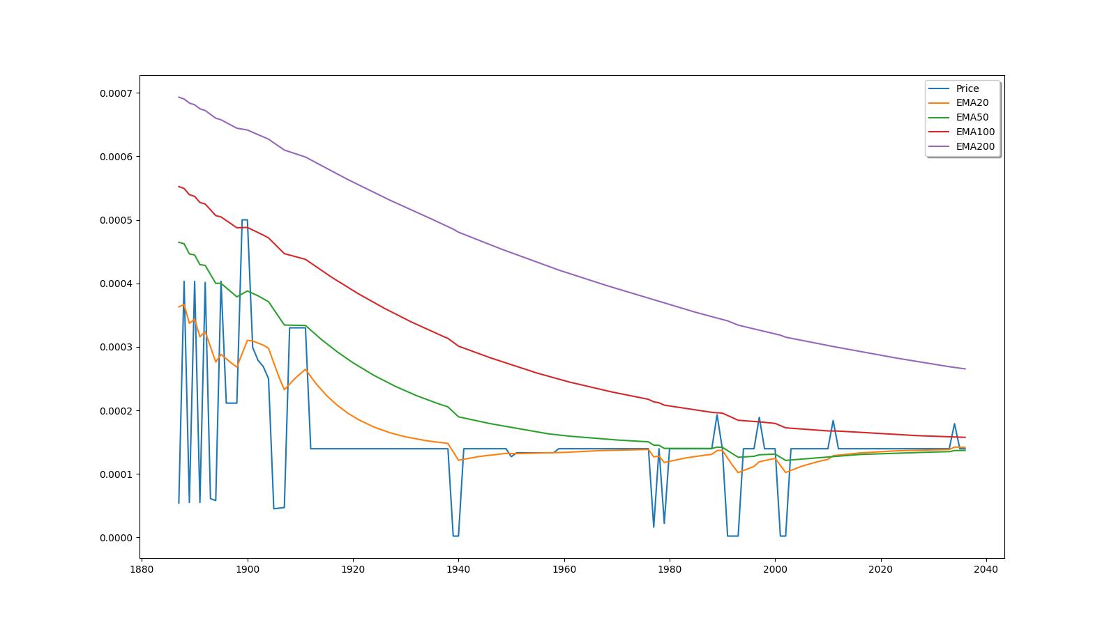 Nest Exponential Moving Averages