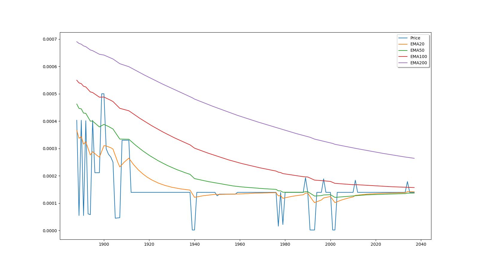 Nest Protocol Exponential Moving Averages