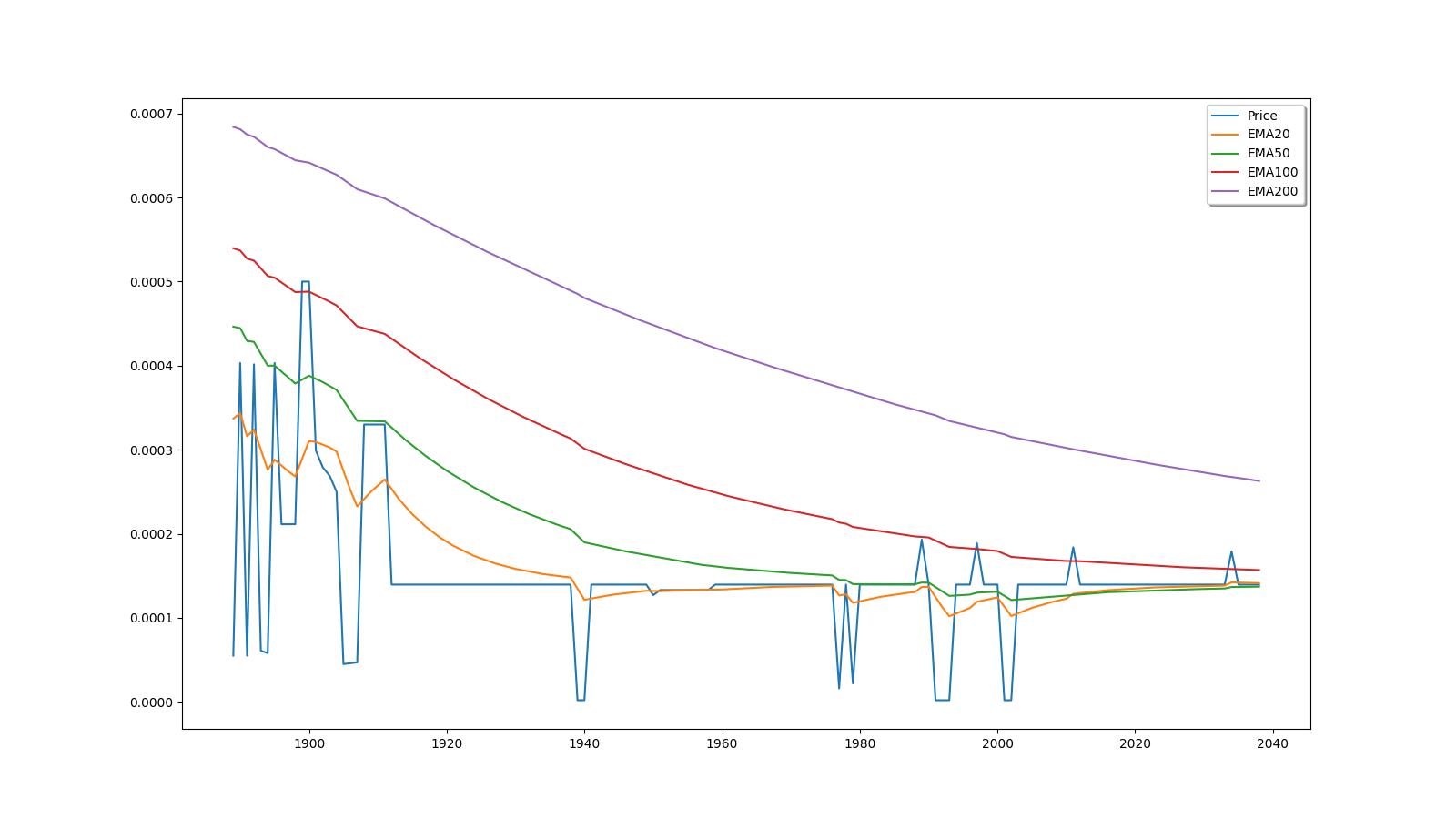 Nest Protocol Exponential Moving Averages