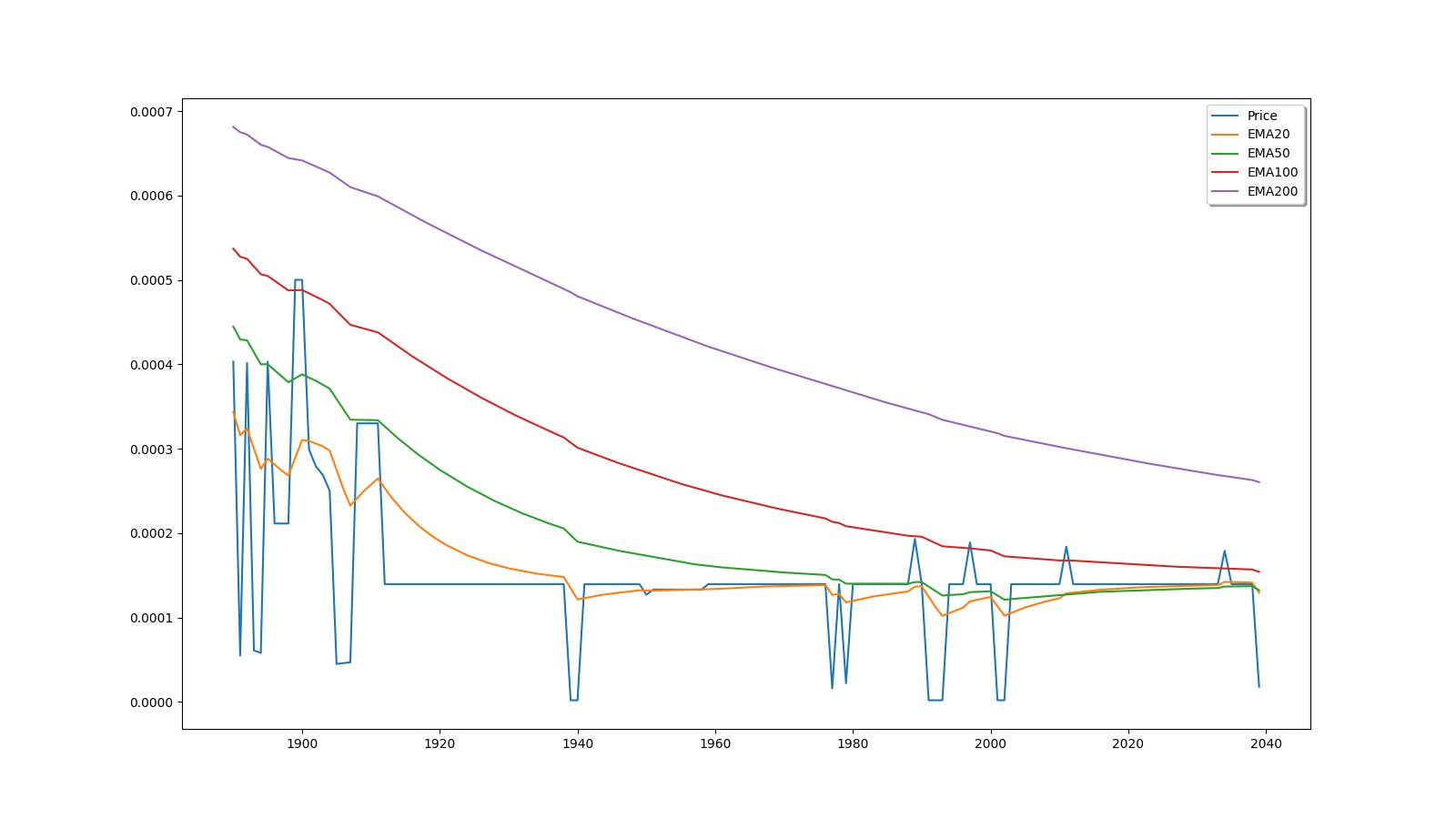 Nest Protocol Exponential Moving Averages