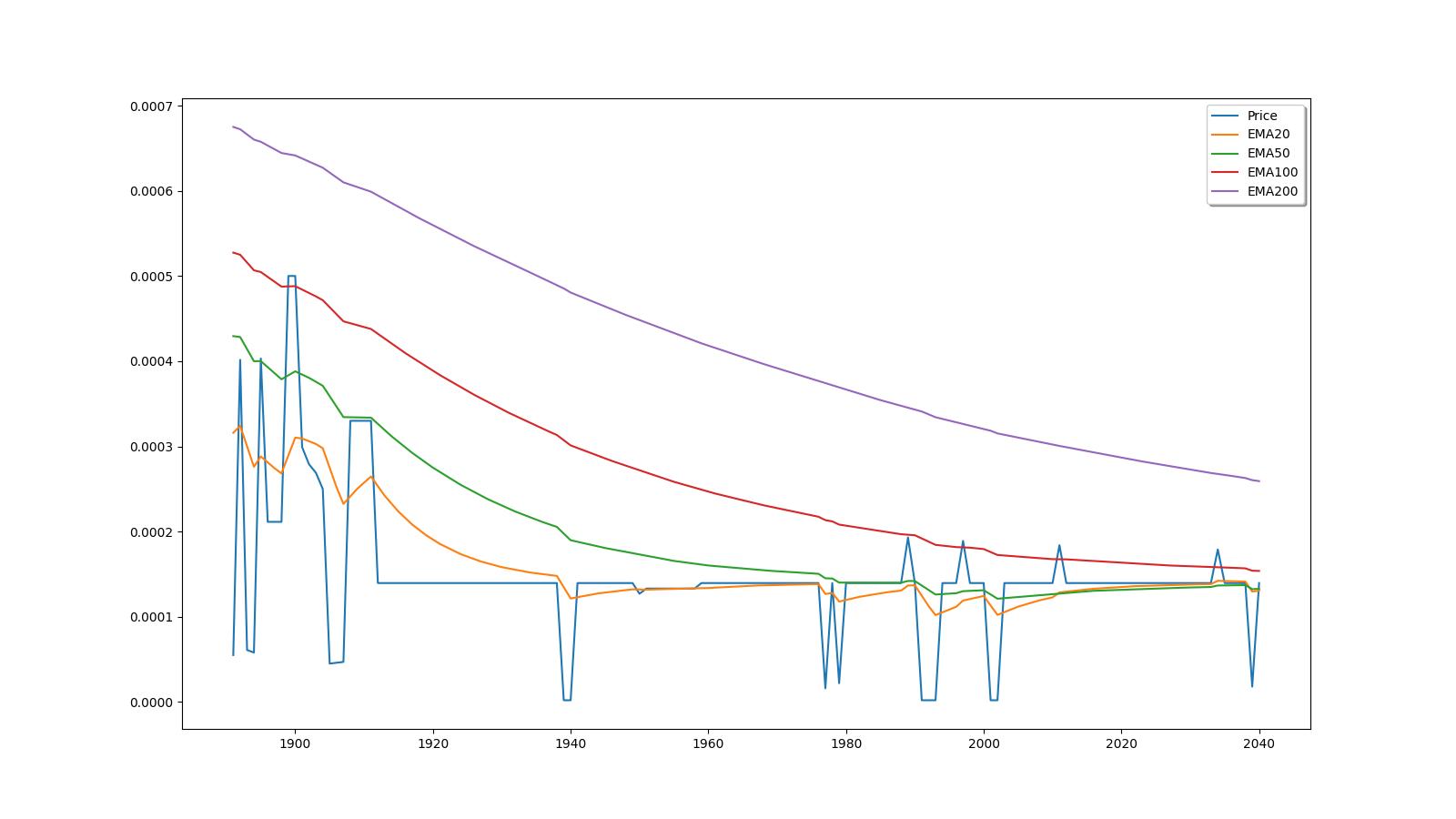 Nest Protocol Exponential Moving Averages