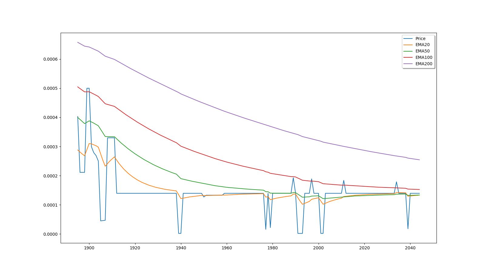 Nest Protocol Exponential Moving Averages
