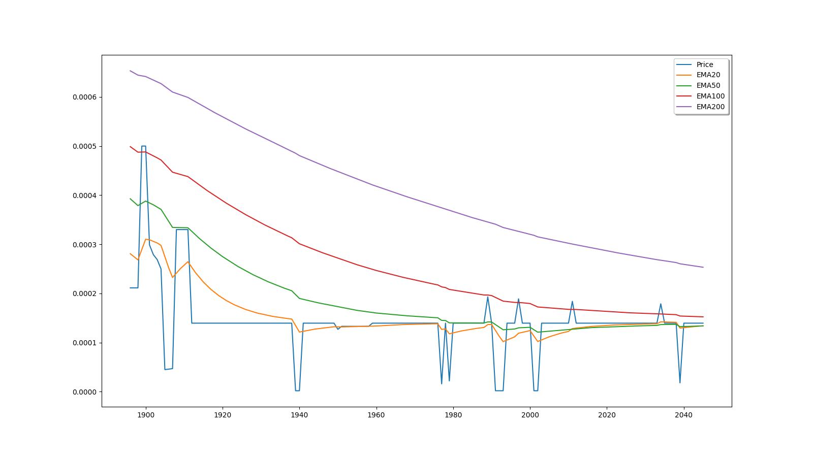 Nest Protocol Exponential Moving Averages
