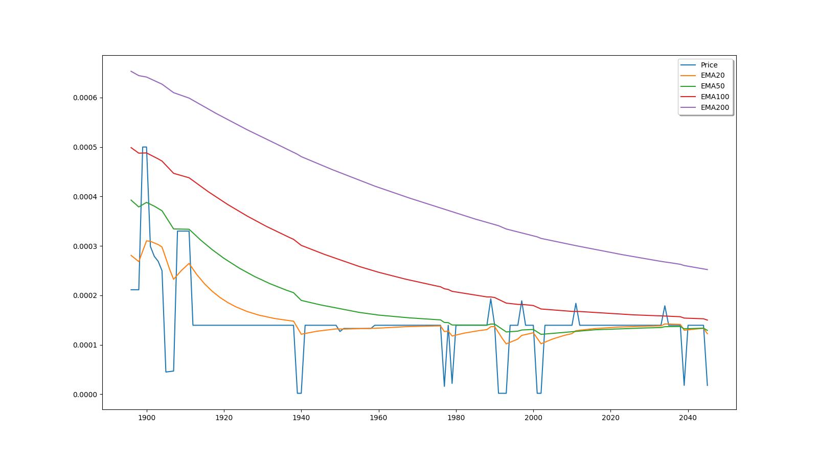 Nest Protocol Exponential Moving Averages