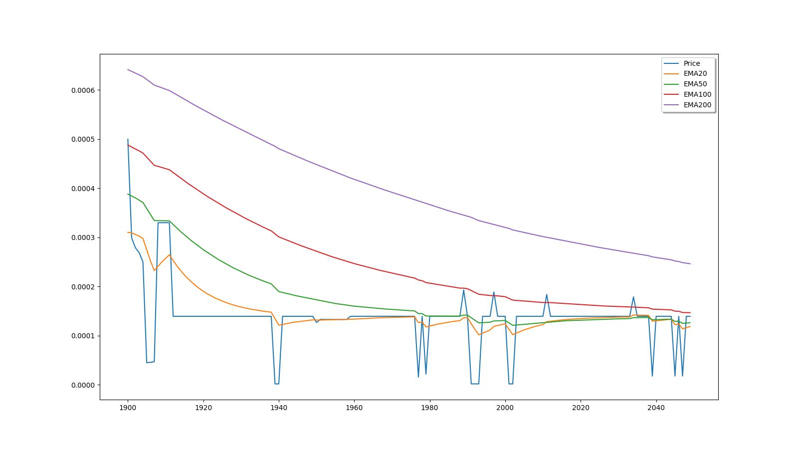 Nest Exponential Moving Averages