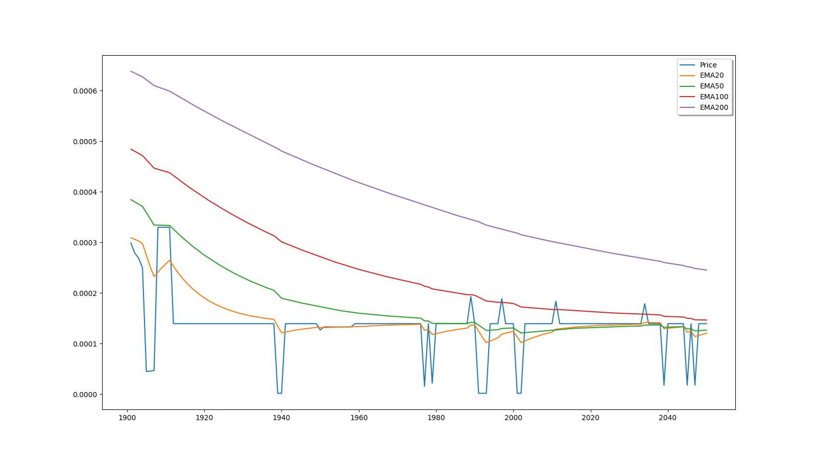 Nest Protocol Exponential Moving Averages