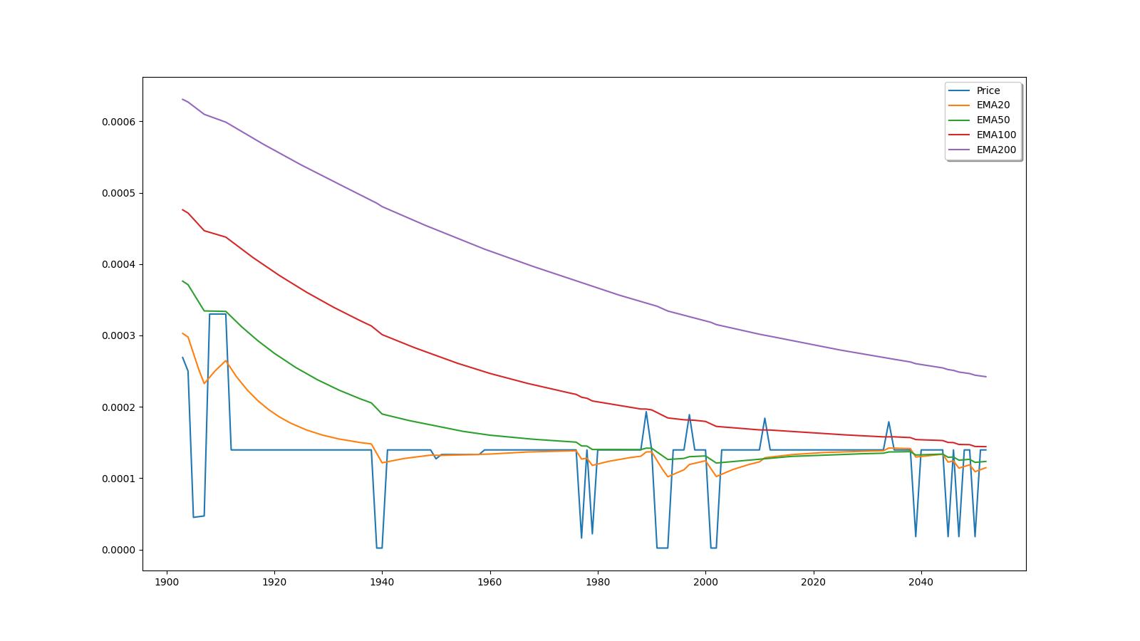 Nest Protocol Exponential Moving Averages