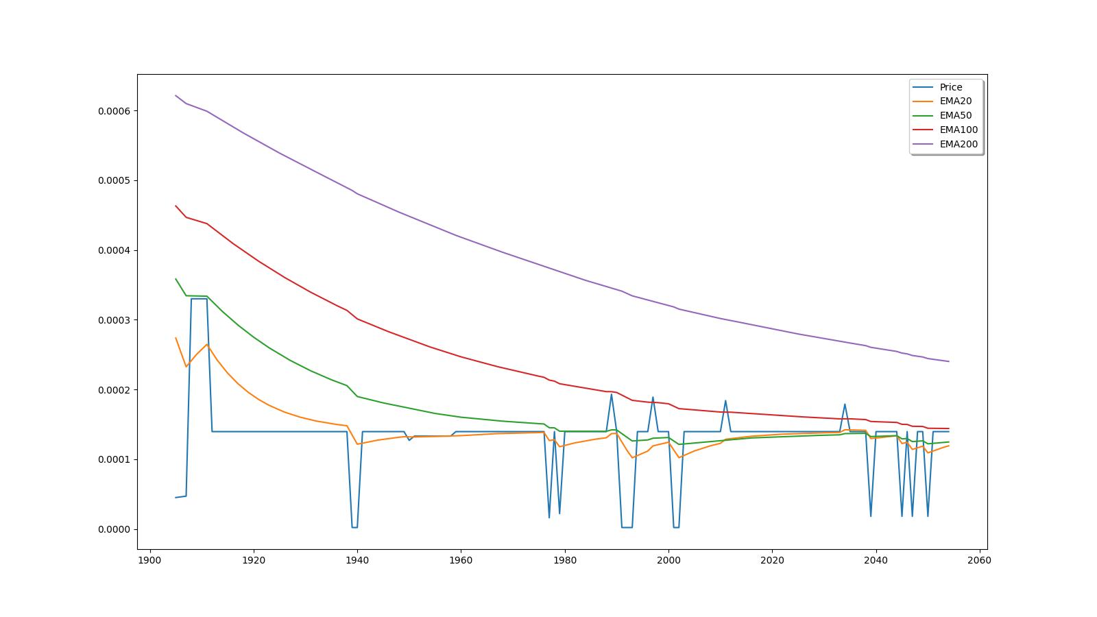 Nest Protocol Exponential Moving Averages