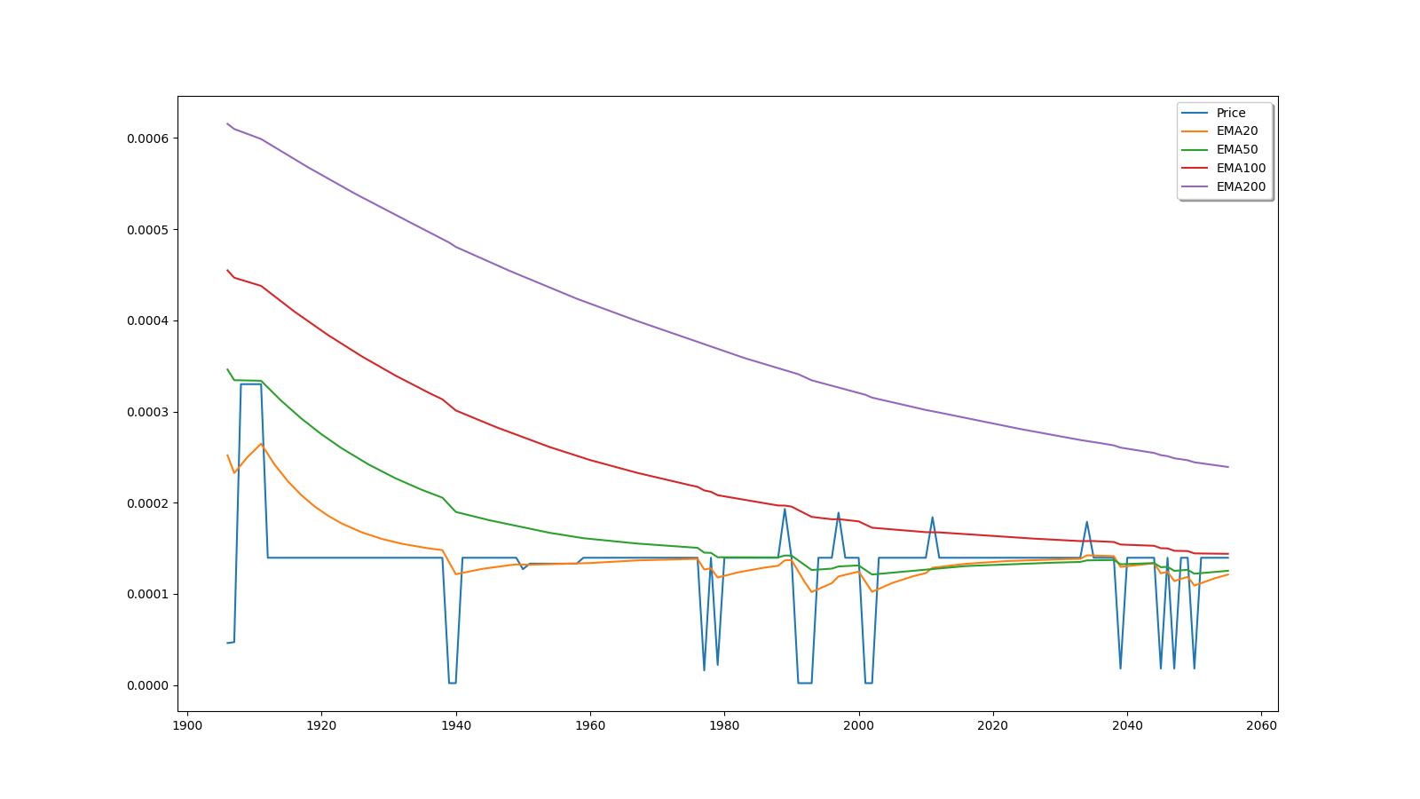 Nest Protocol Exponential Moving Averages