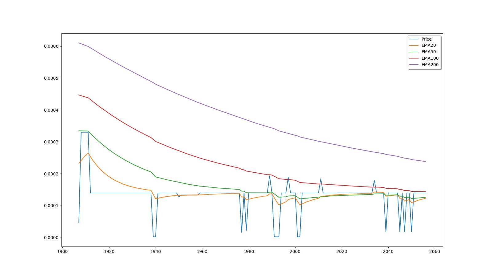 Nest Exponential Moving Averages