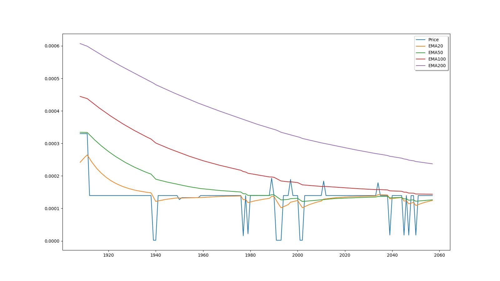 Nest Protocol Exponential Moving Averages