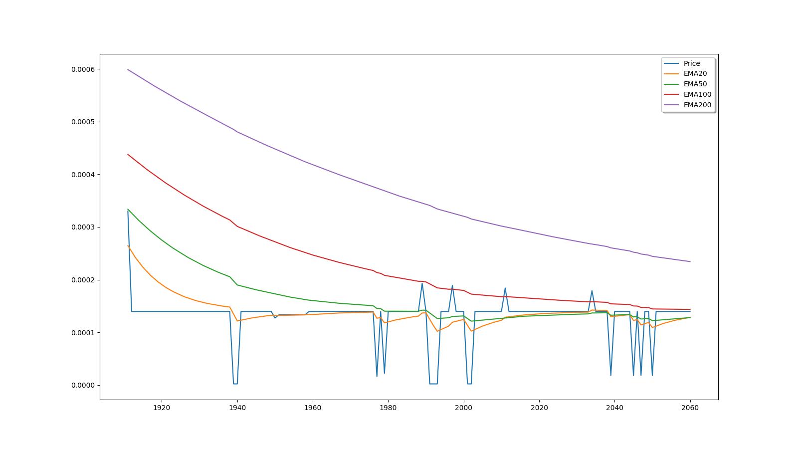 Nest Protocol Exponential Moving Averages